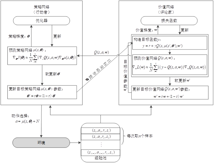 【PyTorch深度强化学习】DDPG算法的讲解及实战（超详细 附源码）_ddpg算法流程图-CSDN博客