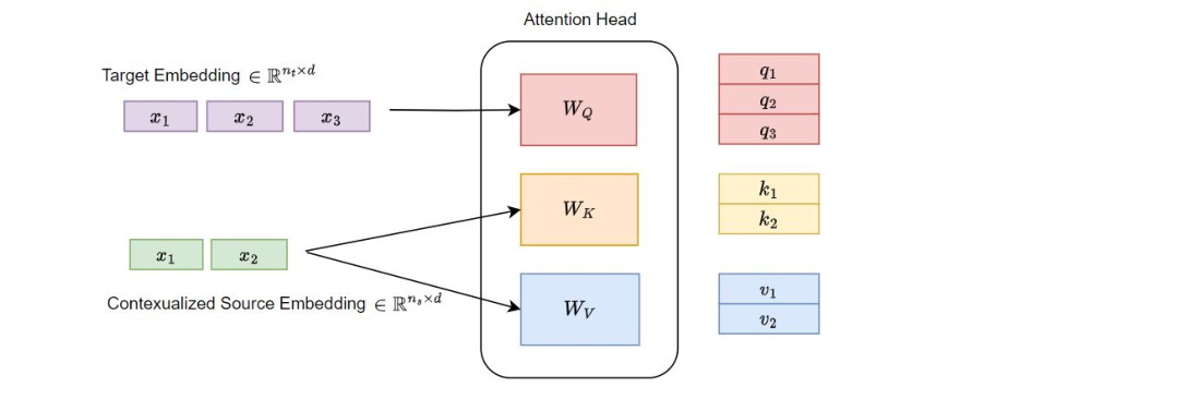 Transformer - 编码器和解码器中的QKV分别来自哪_transformer qkv怎么来的-CSDN博客