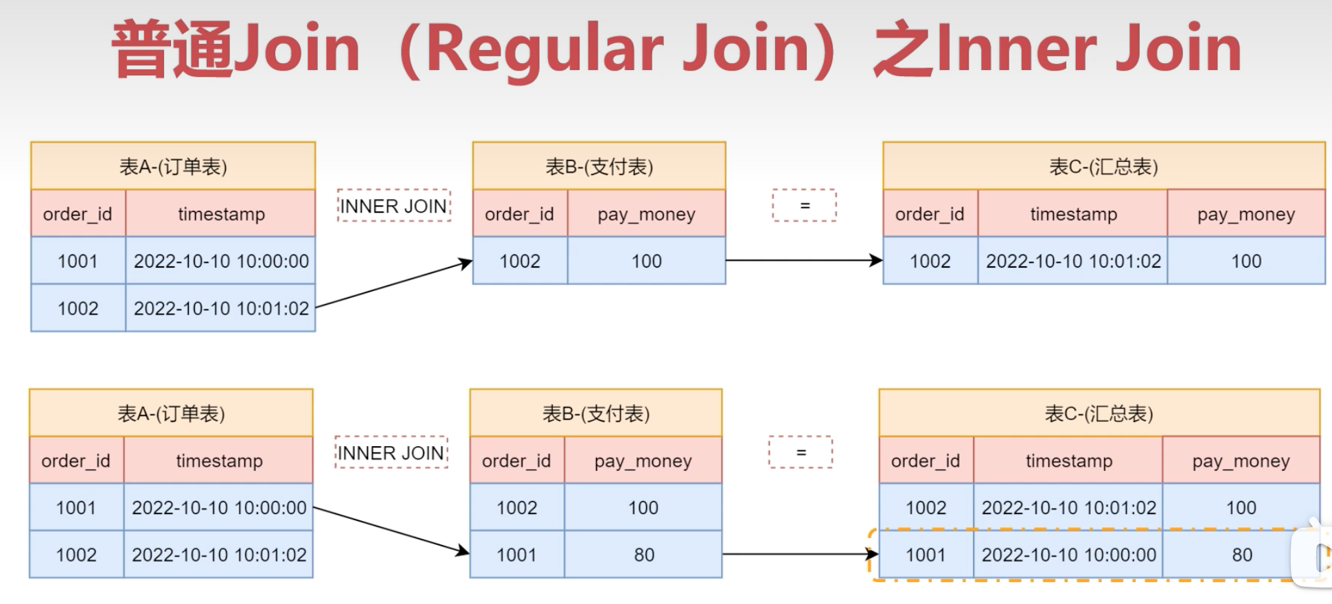 【Flink精讲】双流Join之Regular Join(即普通Join)_flink full join-CSDN博客