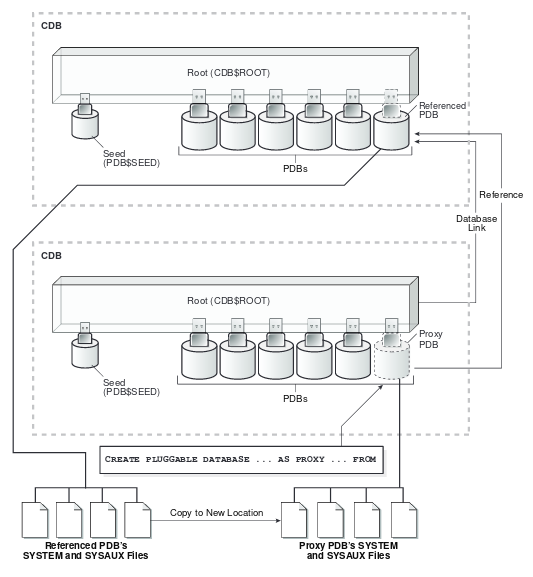 Oracle 19c 可插拔数据库PDB的创建方式_oracle pdb-CSDN博客