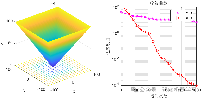 黑鹰优化算法(BEO)-2024年SCI新算法-公式原理详解与性能测评 Matlab代码免费获取_beo优化算法-CSDN博客
