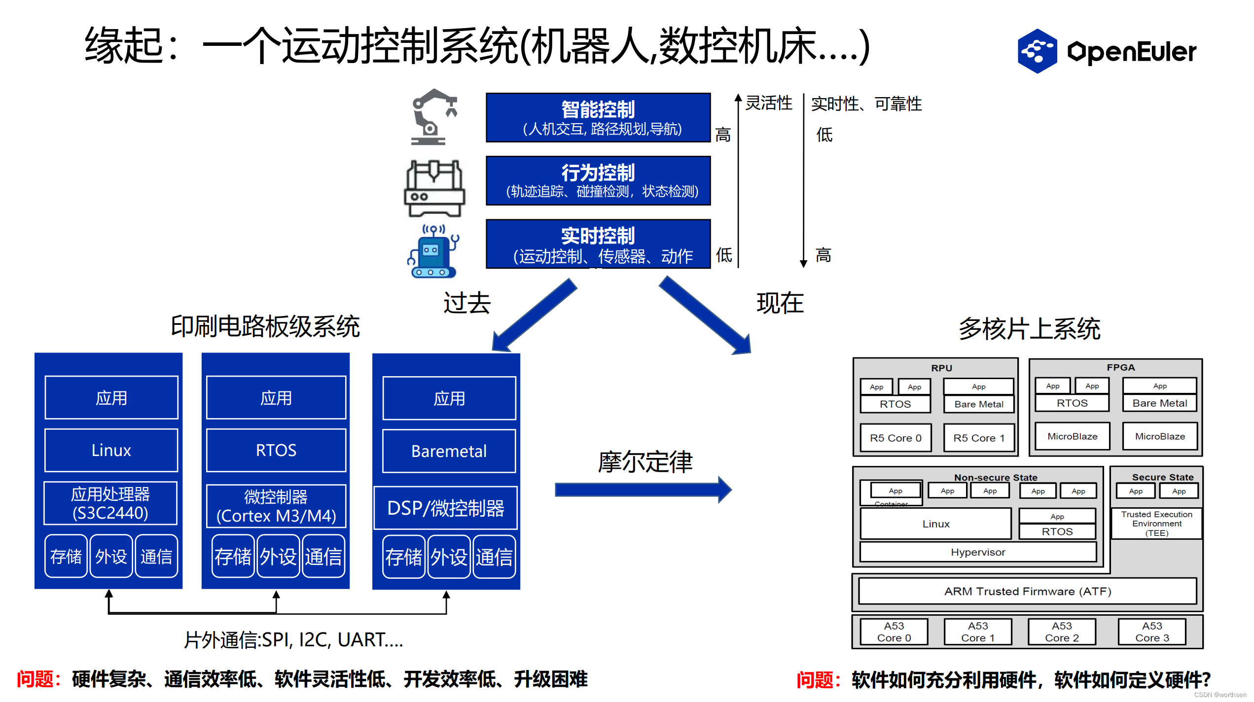 openEuler Embedded 系统 & 实时性-CSDN博客