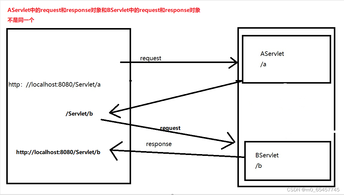重定向和转发（request，response）_转发二次请求如何获取request-CSDN博客