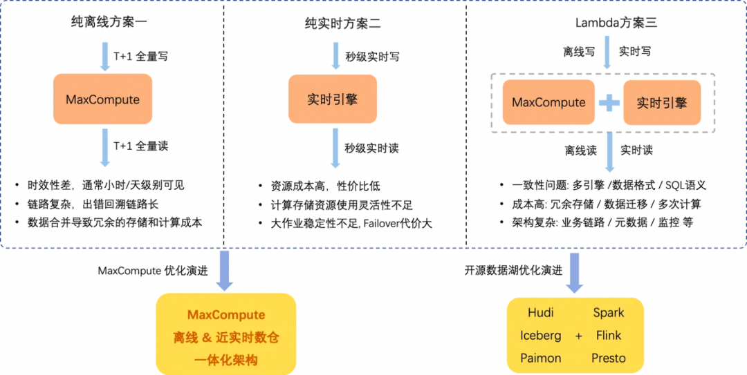 Maxcompute 近实时增全量处理一体化新架构和使用实时离线一体化 Csdn博客