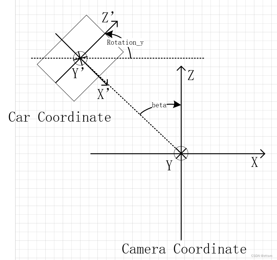 Carla Simulator （2）：对KITTI Rotation_y和Alpha的理解_kitti alpha角-CSDN博客