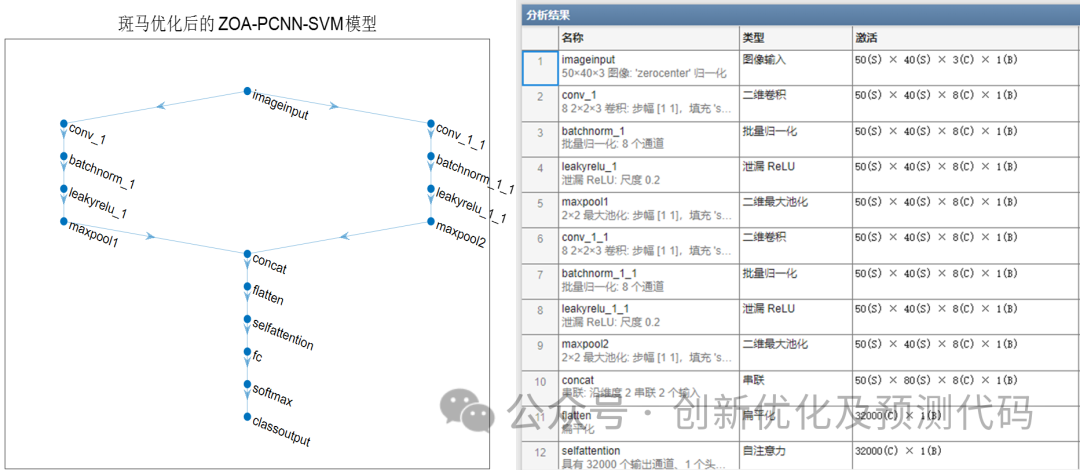 直接写一区! ZOA-PCNN-AT-SVM斑马优化并行卷积-支持向量机融合注意力机制的故障识别程序，特征可视化，实验多！图多！_pcnn波形鉴别方法-CSDN博客
