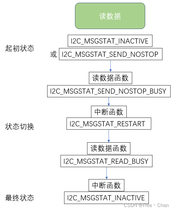 DSPF2833x：IIC配置[DSP I2C]-CSDN博客