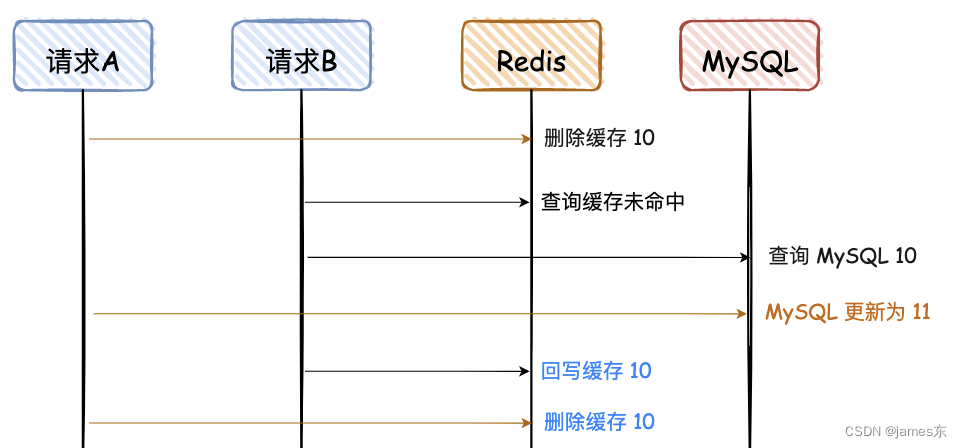 Mysql和redis数据一致性redis Mysql数据一致性 Csdn博客