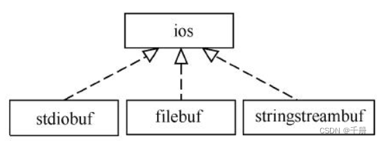 C++学习21：C++I/O流和标准I/O流_c++标准流-CSDN博客