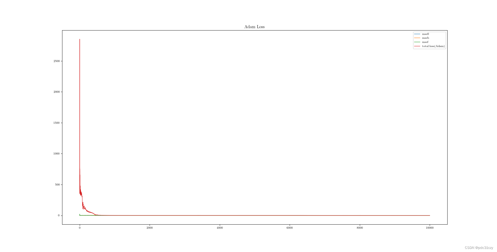 Python-个人笔记-画Adam和LBFGS的loss（自适应_AC方程）_lbfgs和adam-CSDN博客