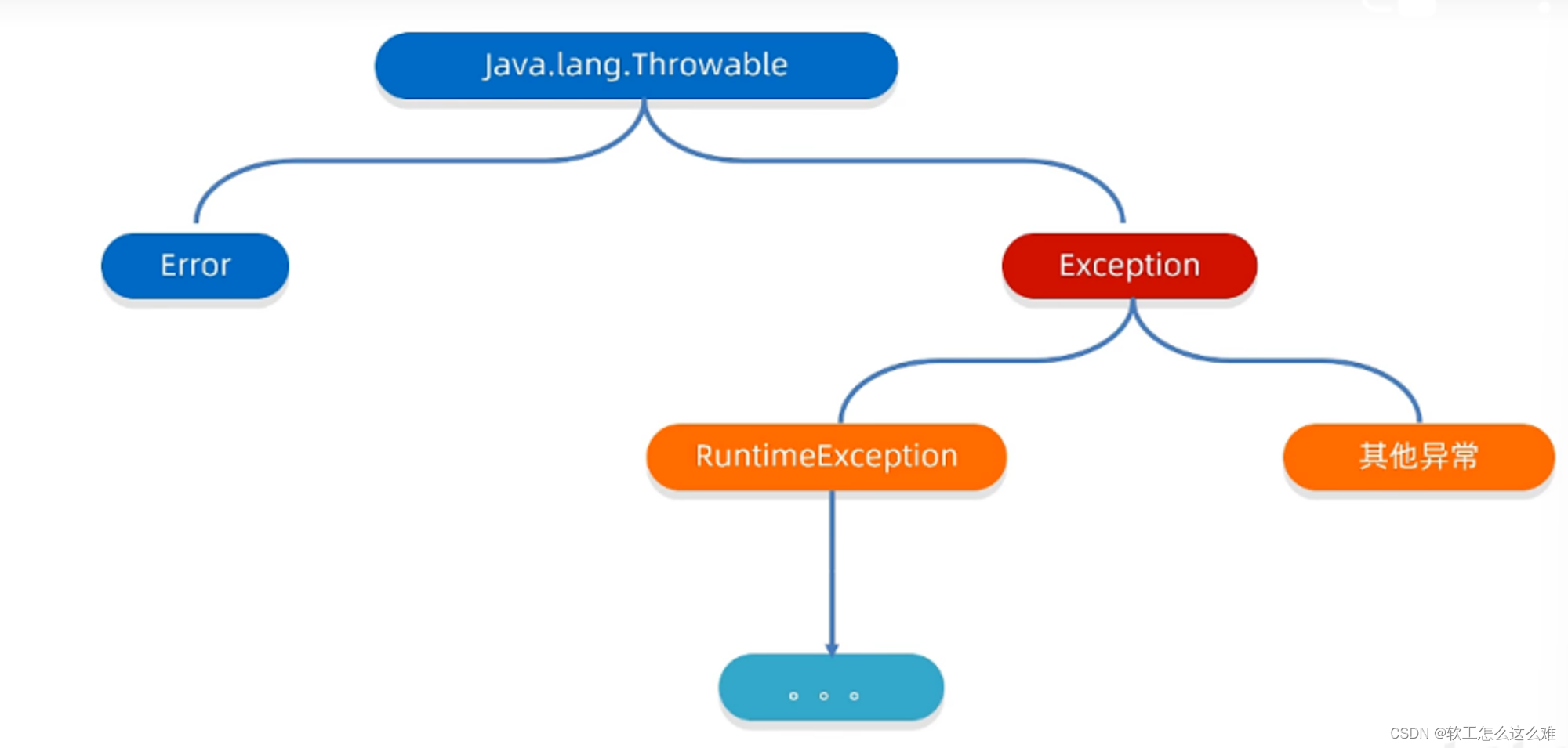 【Java】异常-CSDN博客