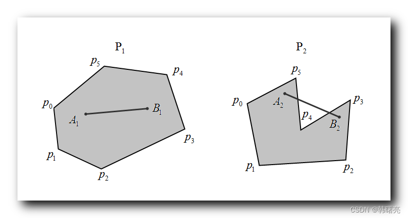 【算法】graham 凸包扫描算法 凸包概念 常用的凸包算法 角排序 叉积 Python 代码示例 Graham扫描算法 Csdn博客