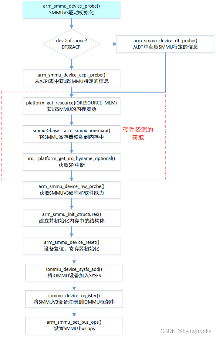 IOMMU/SMMUV3代码分析（2）SMMUV3驱动初始化1_smmu-v3 linux 驱动-CSDN博客