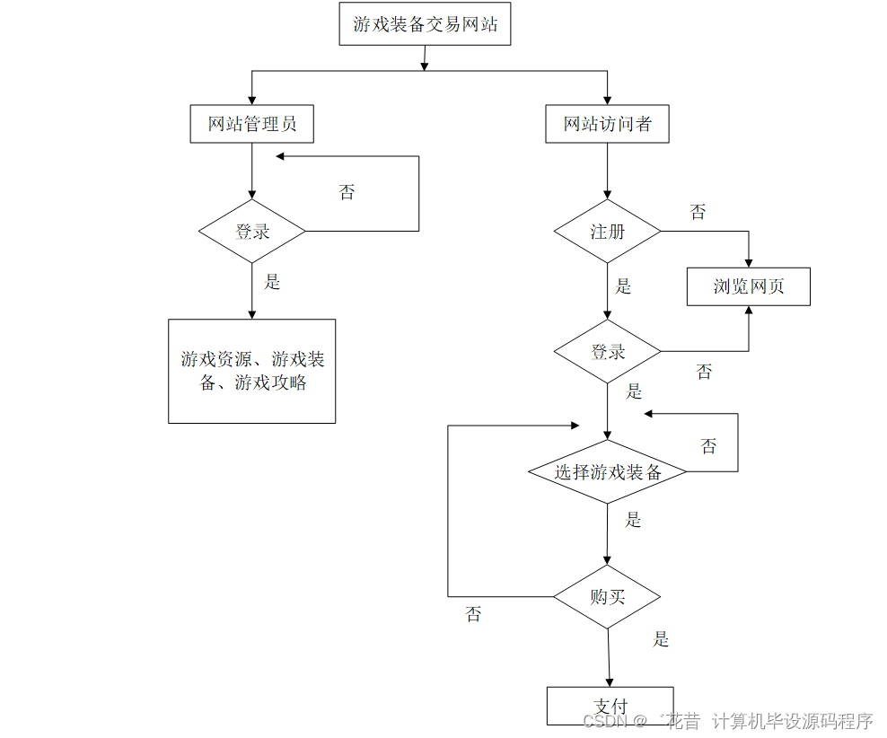 【附源码】java计算机毕业设计游戏装备交易网站论文2022（程序lw部署）前后端虚拟游戏物品交易网站搭建方案 Csdn博客 