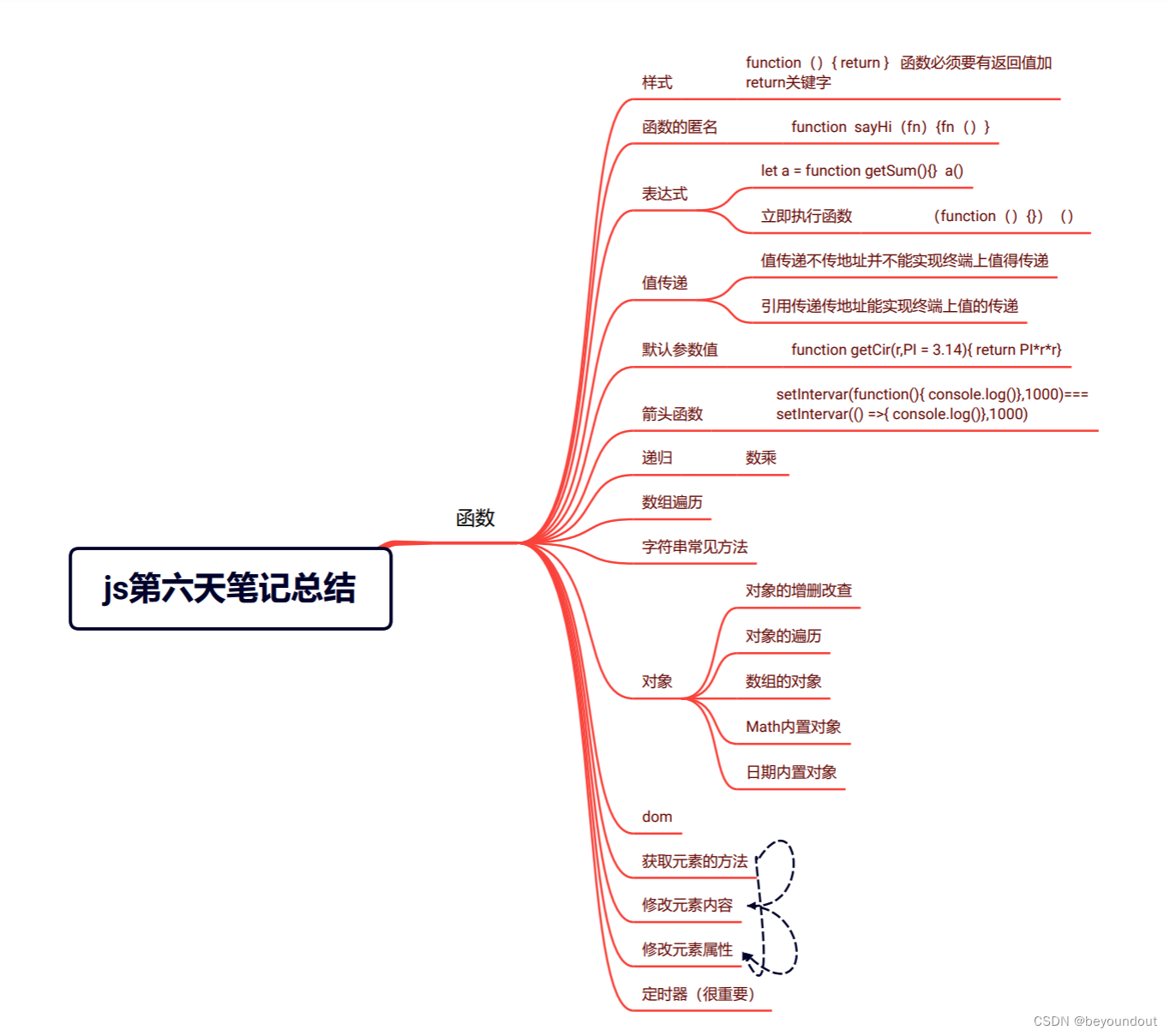 Day6 笔记（js部分）-CSDN博客