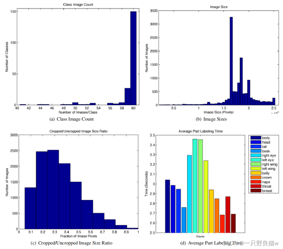 The Caltech-UCSD Birds-200-2011 Dataset-CSDN博客