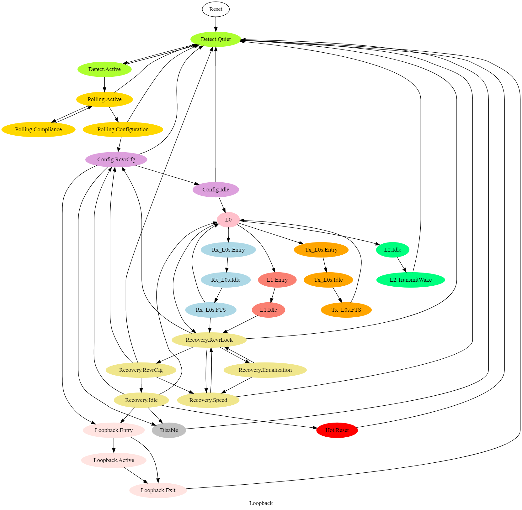 【笔记】PCIe LTSSM 状态转移_pcie gen5 ltssm状态变化过程-CSDN博客