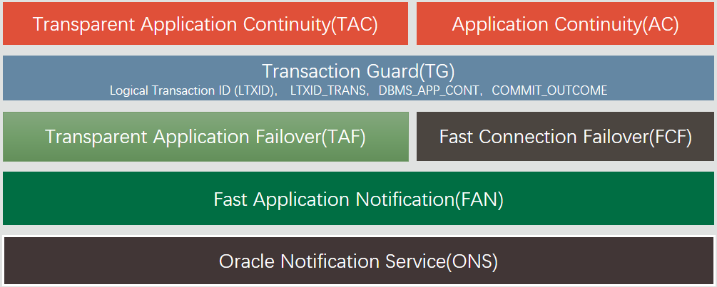 oracle 12c transaction guard,Oracle 19c事务卫士（Transaction Guard）和应用连续性（Application Continuity）障业务的 ...