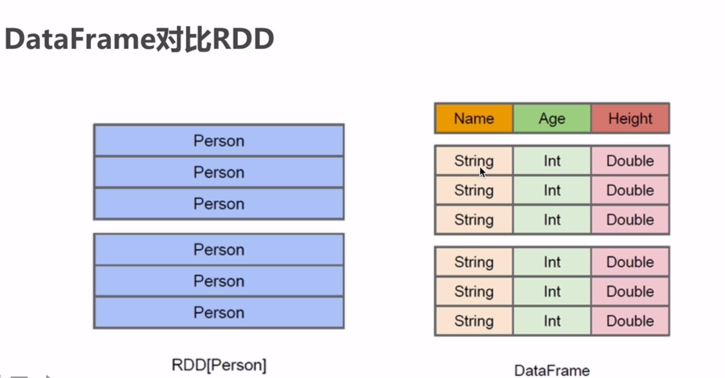 DataFrame对比RDD-CSDN博客