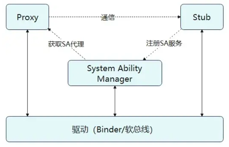 【OpenHarmony开发】 IPC 之ServiceAbility应用操作（系统架构）_openharmony serviceability-CSDN博客