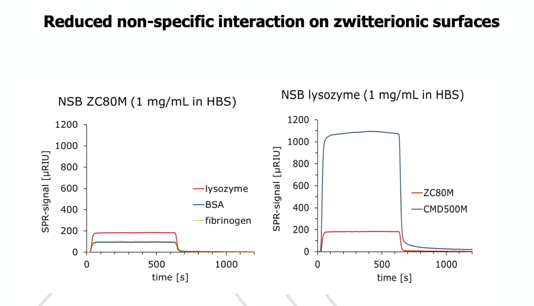 非组蛋白带什么电荷_SPR Tips SPR实验中减少非特异性吸附/结合（NSB，Nonspecific Binding）...-CSDN博客
