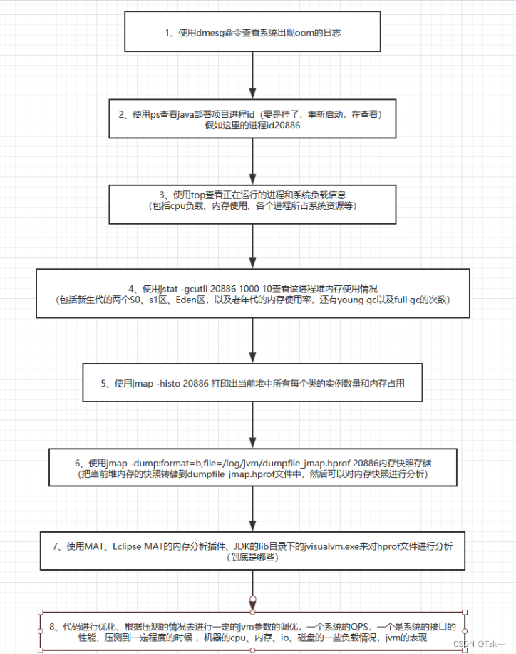 生产出现oom问题，怎么排查？_dmesg oom-CSDN博客