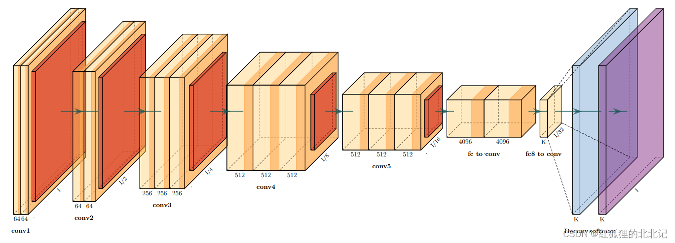 使用PlotNeuralNet绘制深度学习网络图的基本操作_owner avatar plotneuralnet shiyong-CSDN博客