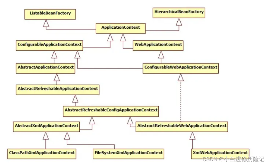 Spring框架IOC容器初始化全过程解析-CSDN博客