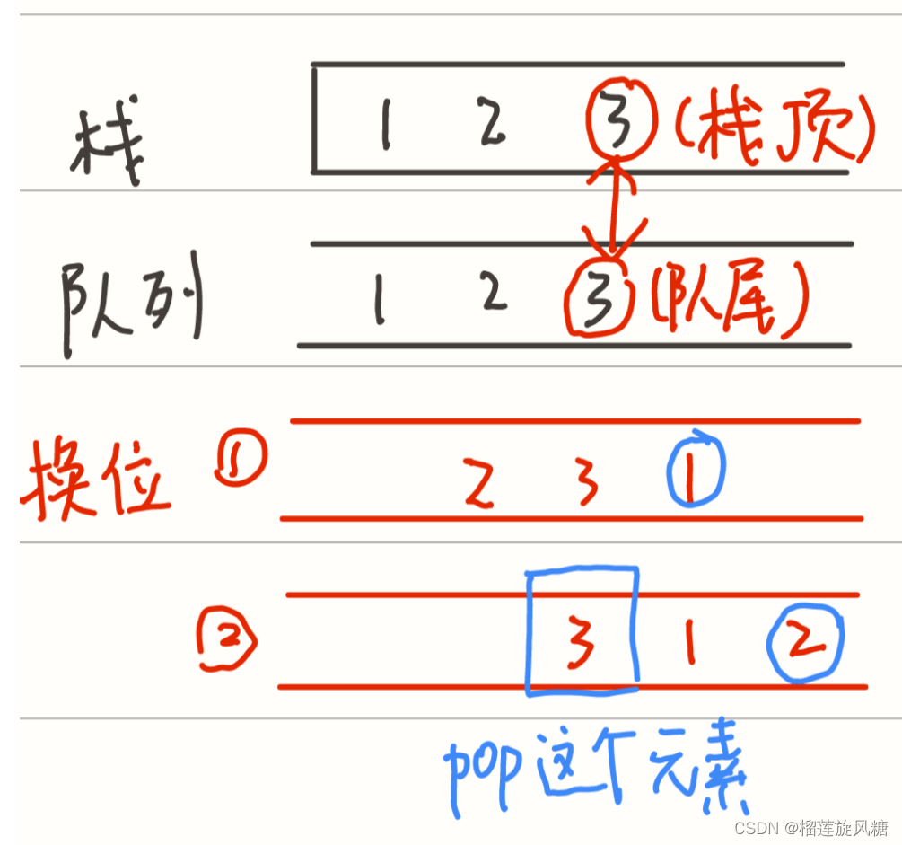 day10- 理论基础 232.用栈实现队列 225. 用队列实现栈-CSDN博客