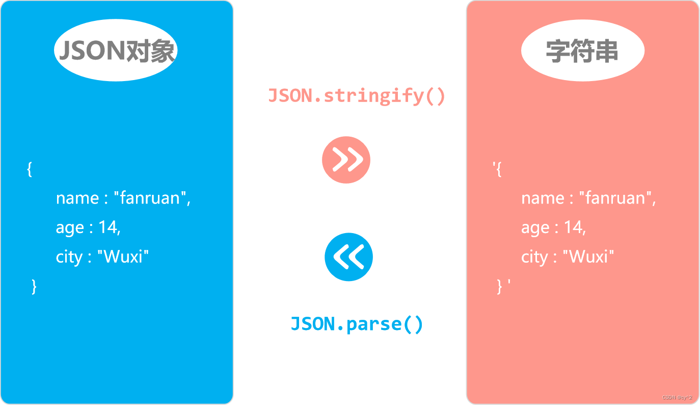 4、【JS对象】3_JSON对象-CSDN博客