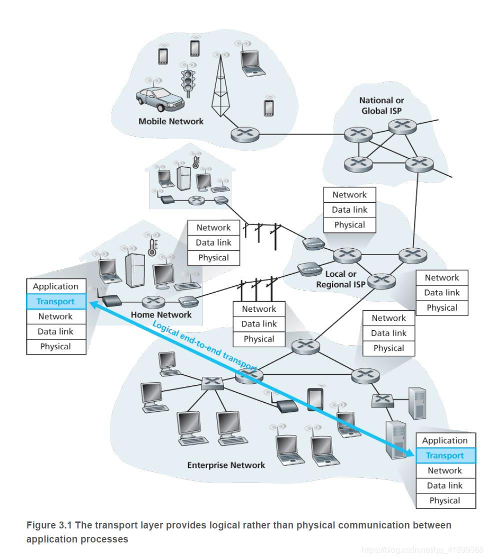 计算机网络学习笔记(三) 传输层-Chapter3-Transport Layer_network programming project 1 - reliable file tran-CSDN博客