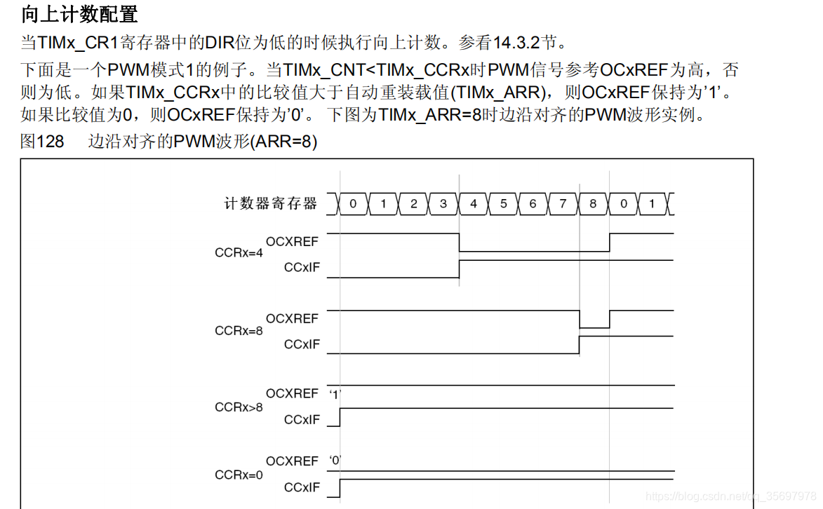 STM32F103学习笔记（3）—— TIM3_CH1.2.3.4输出4路PWM波——最大计数值、预分频、占空比详解_stm32f103的pwm预分频值-CSDN博客
