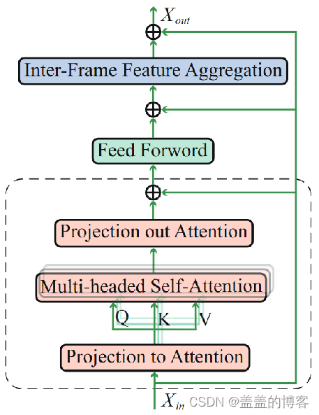 2022（STTFormer）：Spatio-Temporal Tuples Transformer for Skeleton-Based ...