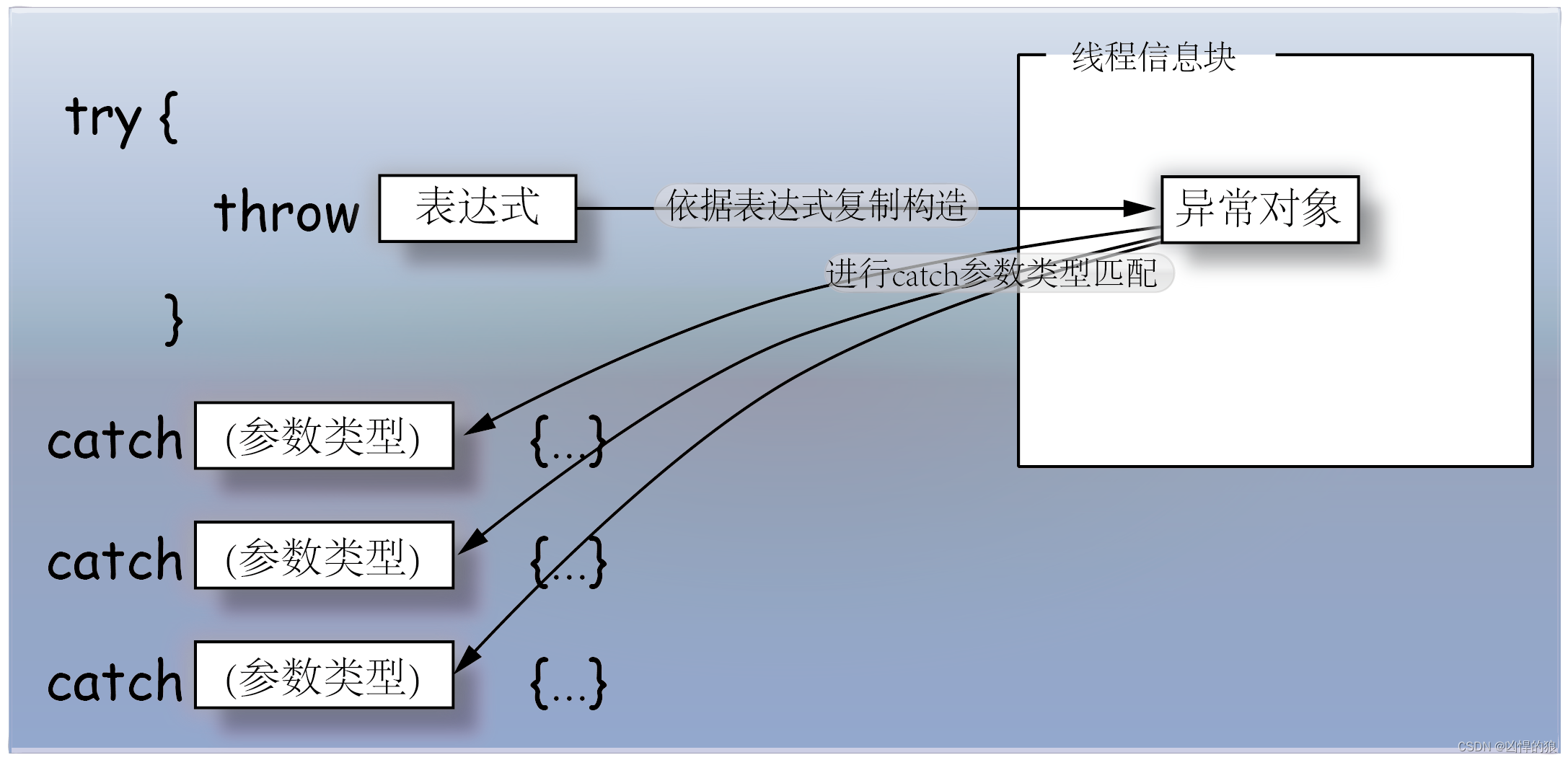 [C++]异常笔记_catch (const std::exception& e)-CSDN博客