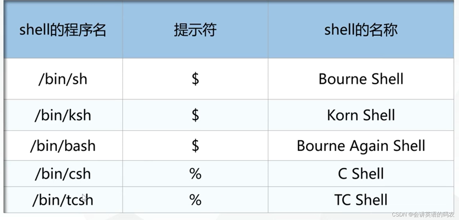 [Linux] Shell-CSDN博客