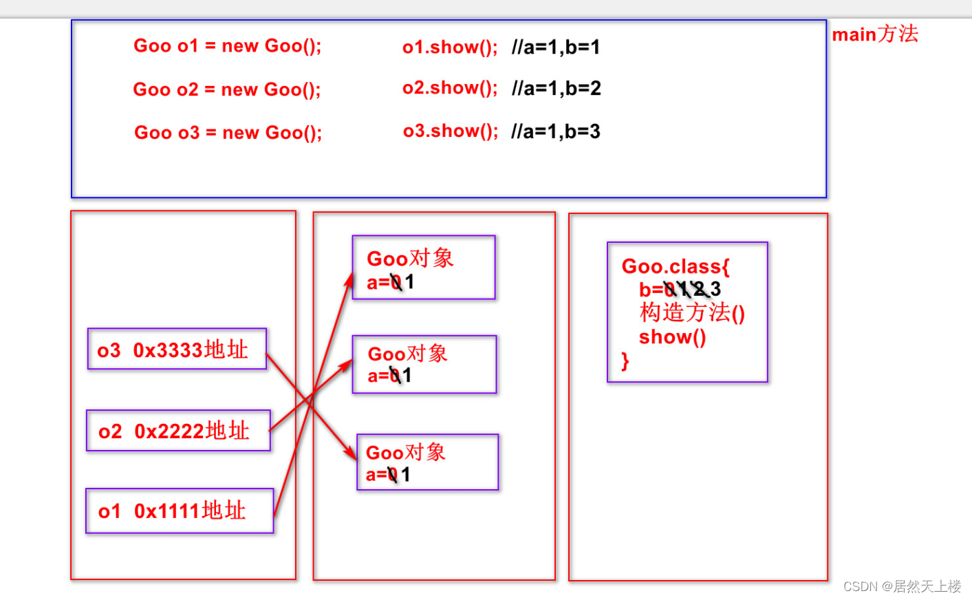 【java基础面向对象】方法的重写、 package和import包、访问控制修饰符,static,final,static final,抽象方法_如何重写抽象方法的引用包package-CSDN博客