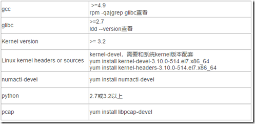 DPDK环境搭建_dpdk windows-CSDN博客