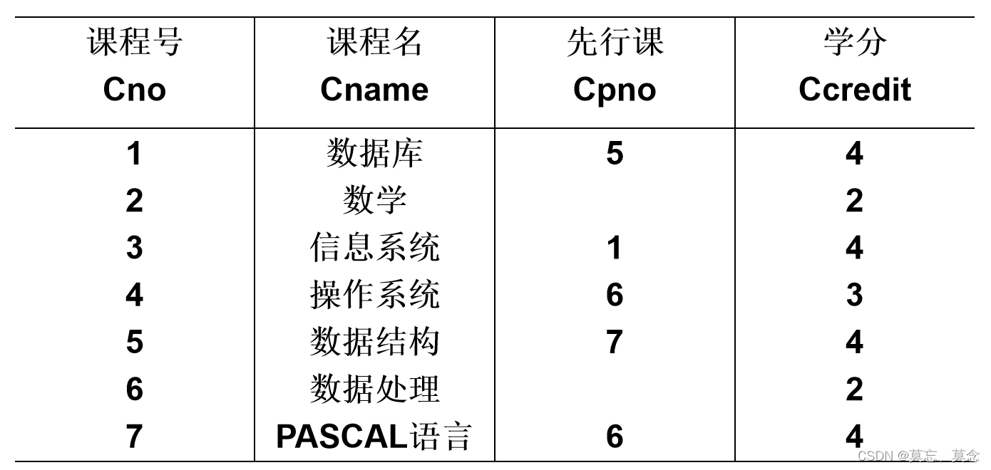 SQL语句_在dbms中建立“学生-课程”数据库,其关系逻辑模式如下:student(学生表):stude-CSDN博客