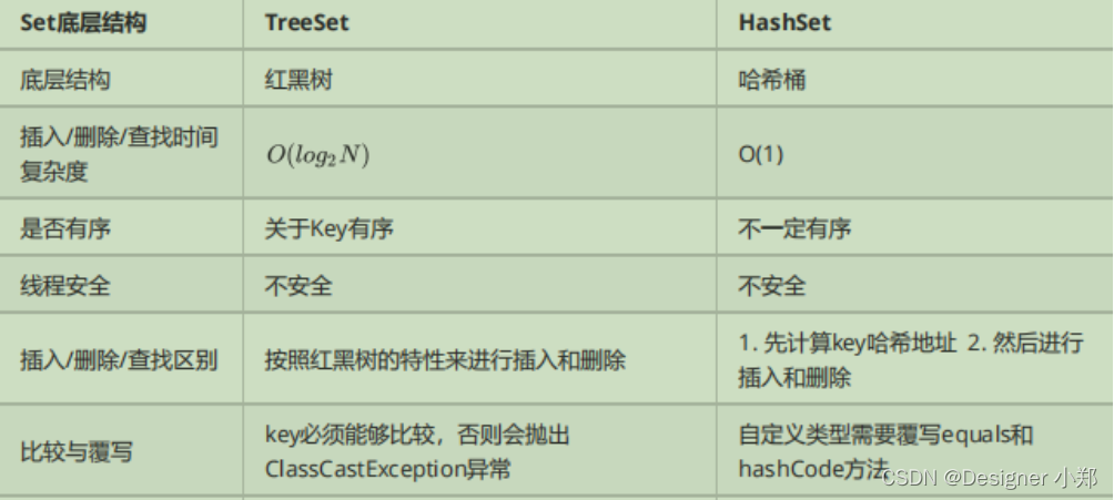 【JavaSE专栏52】Java集合类TreeSet解析，基于红黑树实现的有序非重集合_treeset为什么有序-CSDN博客