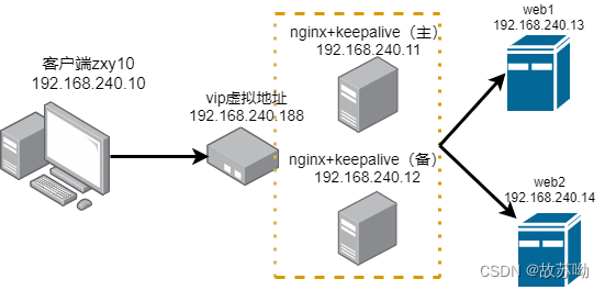 keepalive+nginx高可用架构_keepalive nginx-CSDN博客