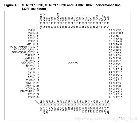 STM32F103RC学习（一）-CSDN博客