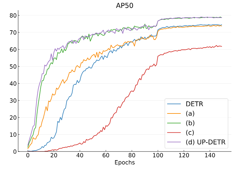 UP-DETR：收敛更快！精度更高！华南理工&微信开源无监督预训练目标检测模型...-CSDN博客