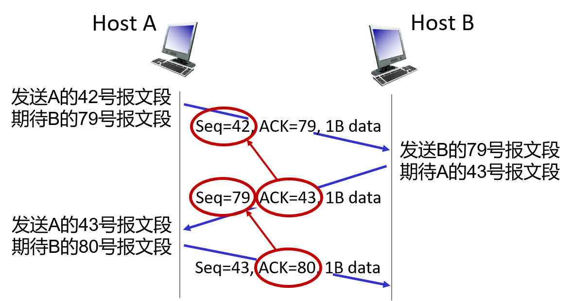 DJ3-4 面向连接传输：TCP_djstcp-CSDN博客