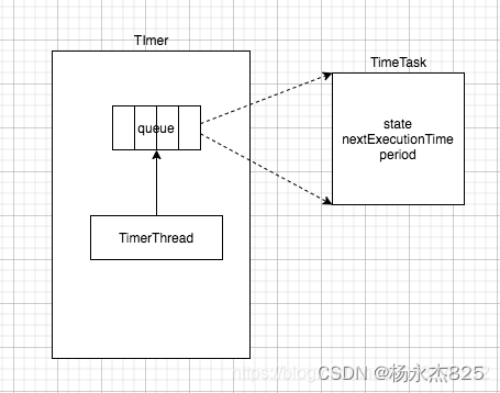 Java-Timer介绍_java timer包-CSDN博客