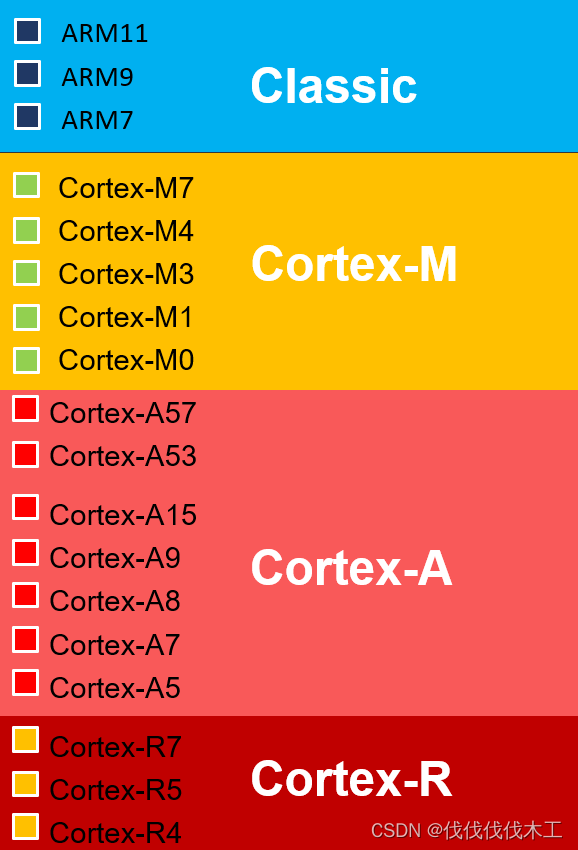 ARM开发初级-ARM、Cortex-M4与STM32背景知识（包含STM32产品命名规则）-学习笔记01_stm32 cortexm4-CSDN博客