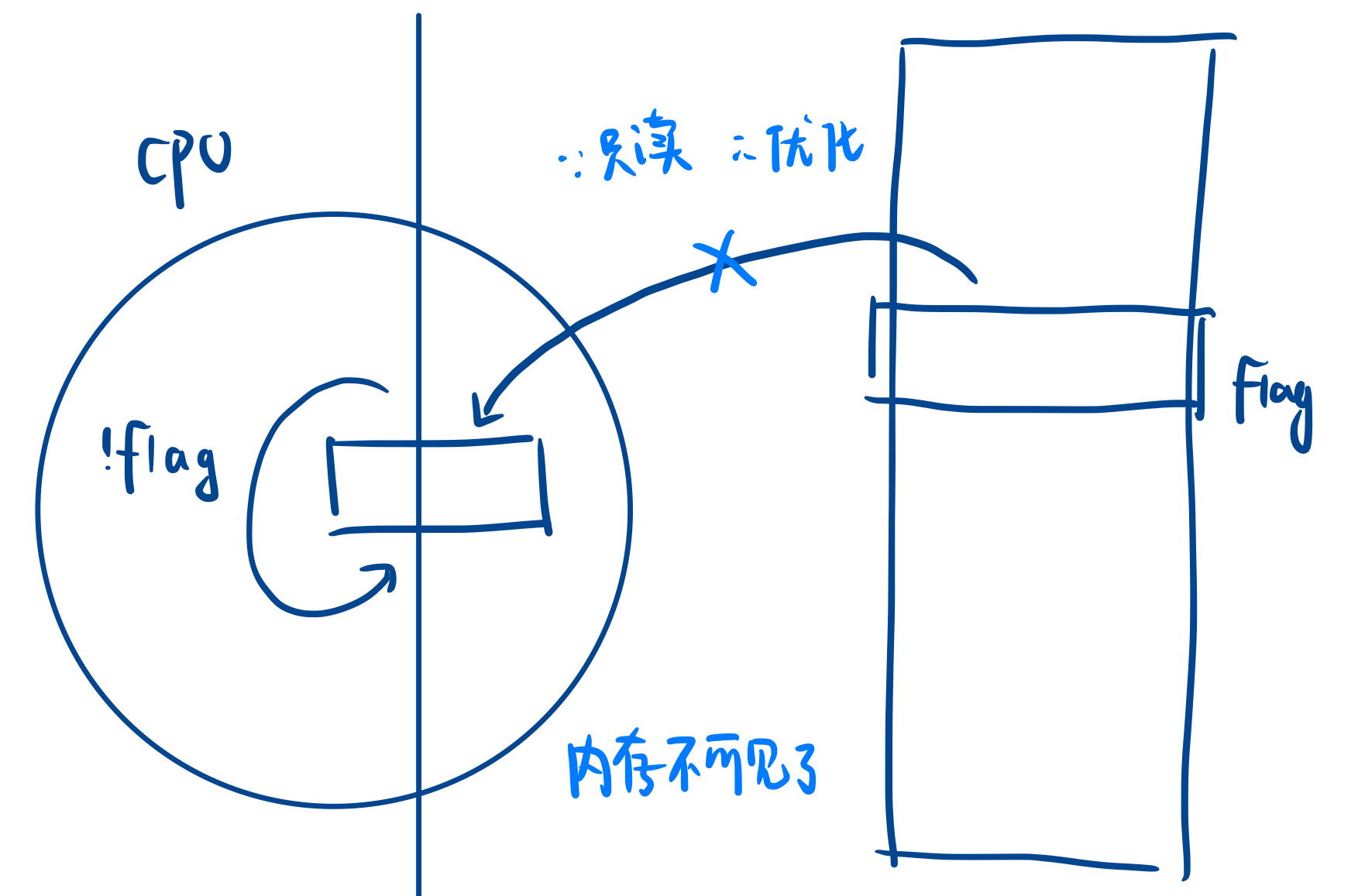 [Linux][OS][信号的捕捉] 可重入函数 | volatile | SIGCHLD信号_不可重入函数-CSDN博客