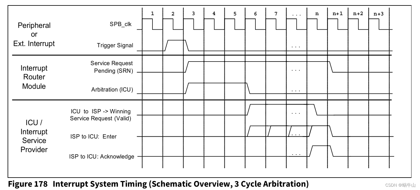 TriCore：Interrupt 3_tricore ecc-CSDN博客