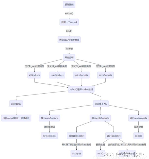 网络编程-select模型_select网络模型-CSDN博客