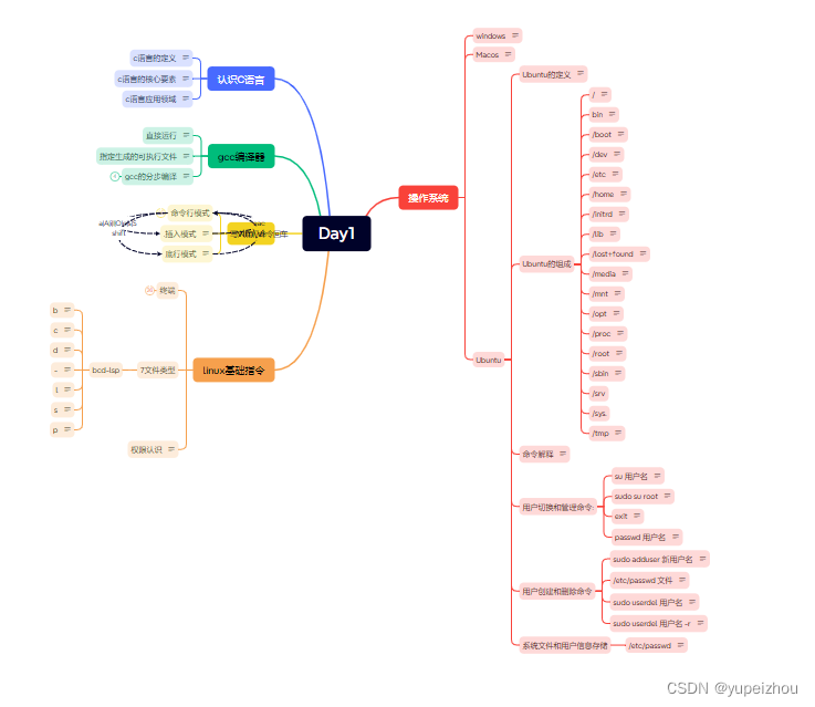 Day1 思维导图-CSDN博客