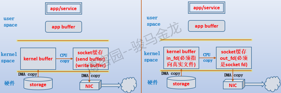 零复制(zero copy)技术_boost 零拷贝-CSDN博客
